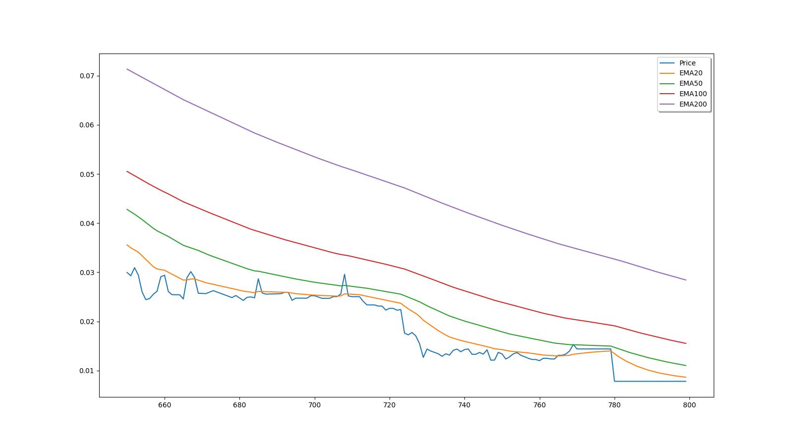 Whales Market Exponential Moving Averages