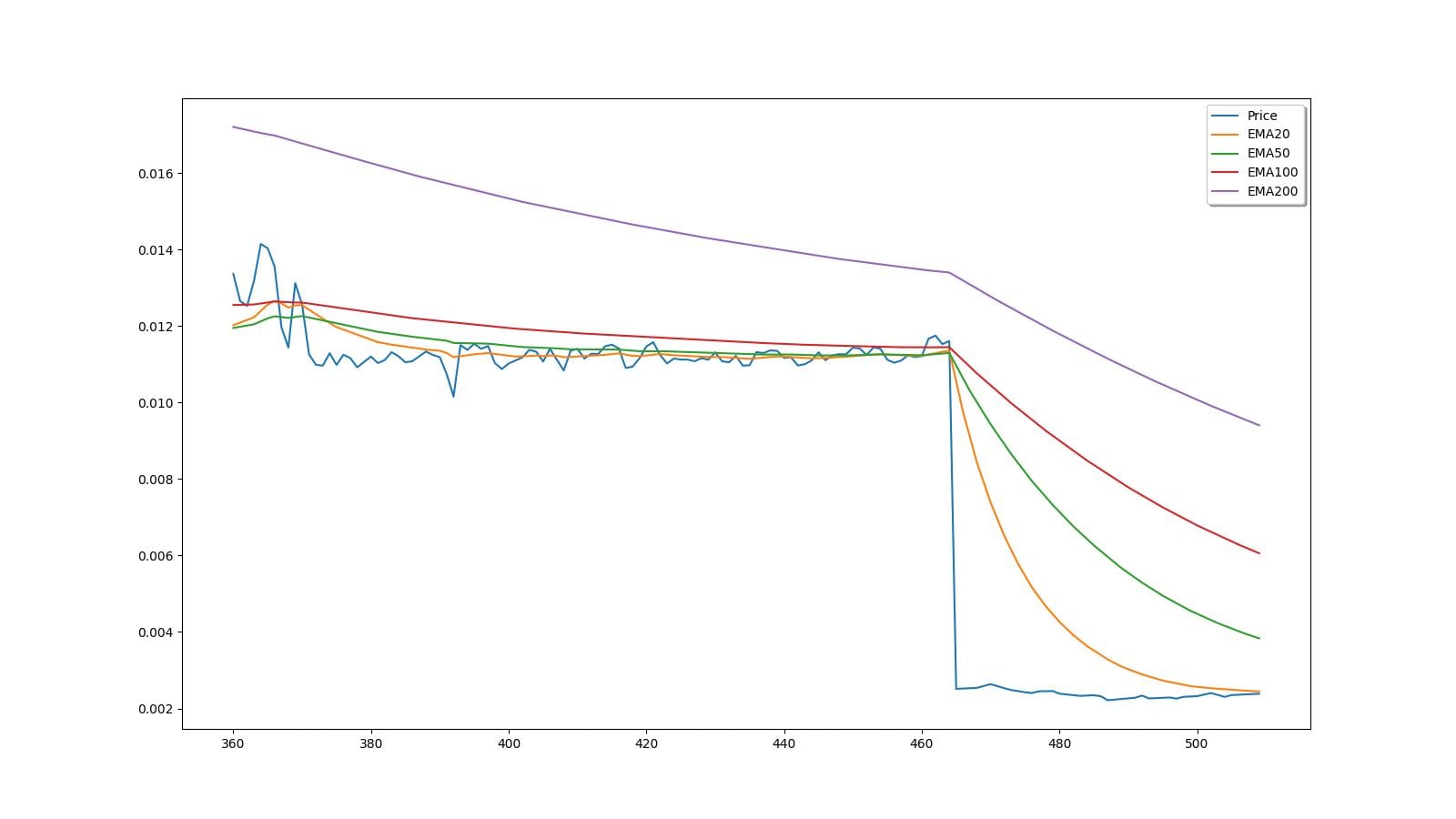 What Do You Meme Exponential Moving Averages