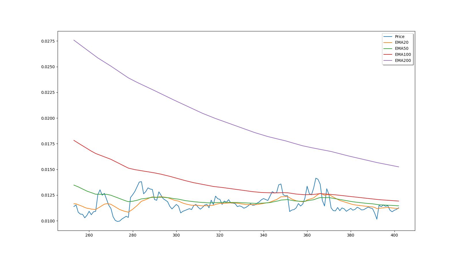 What Do You Meme Exponential Moving Averages