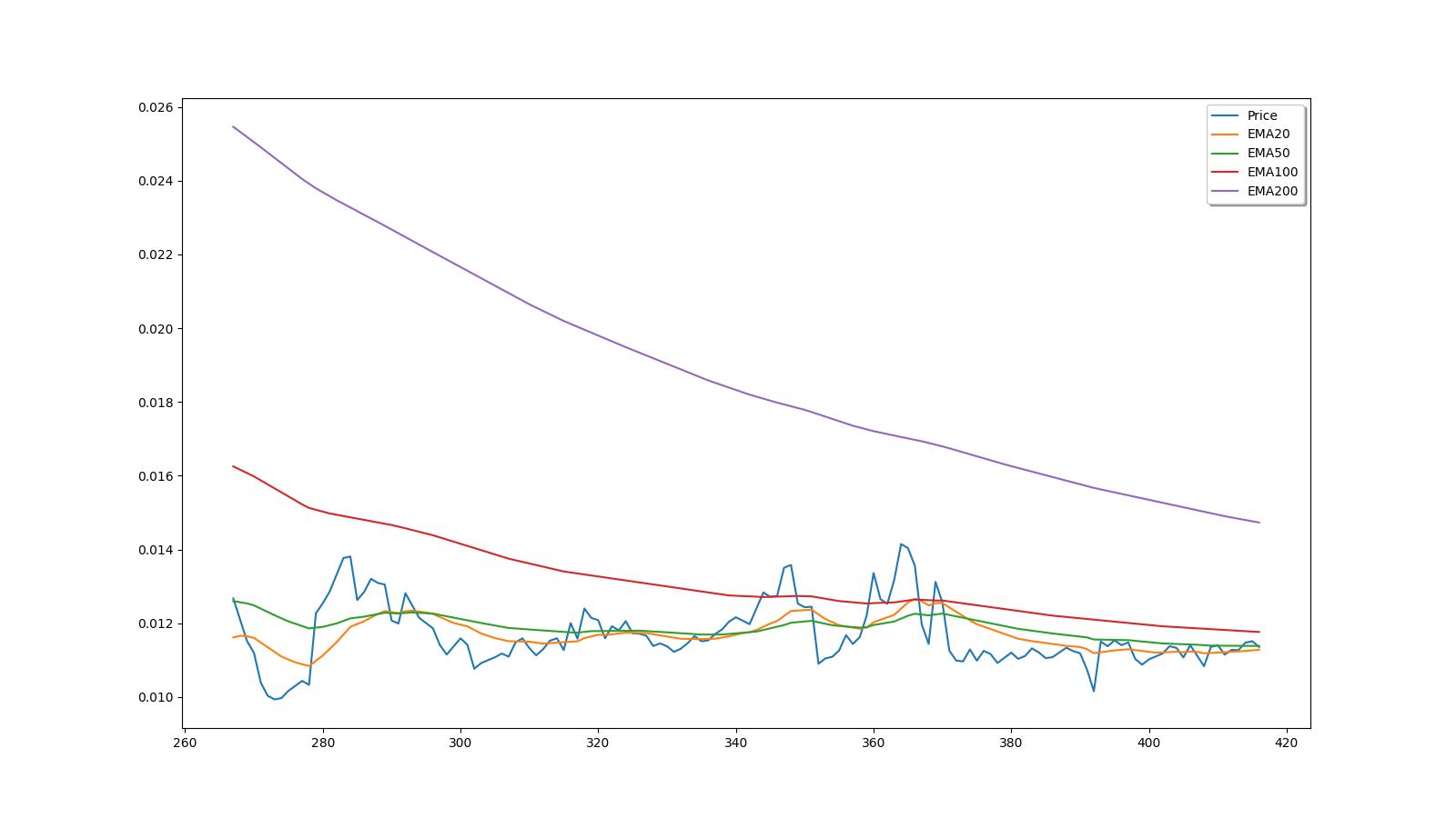 What Do You Meme Exponential Moving Averages