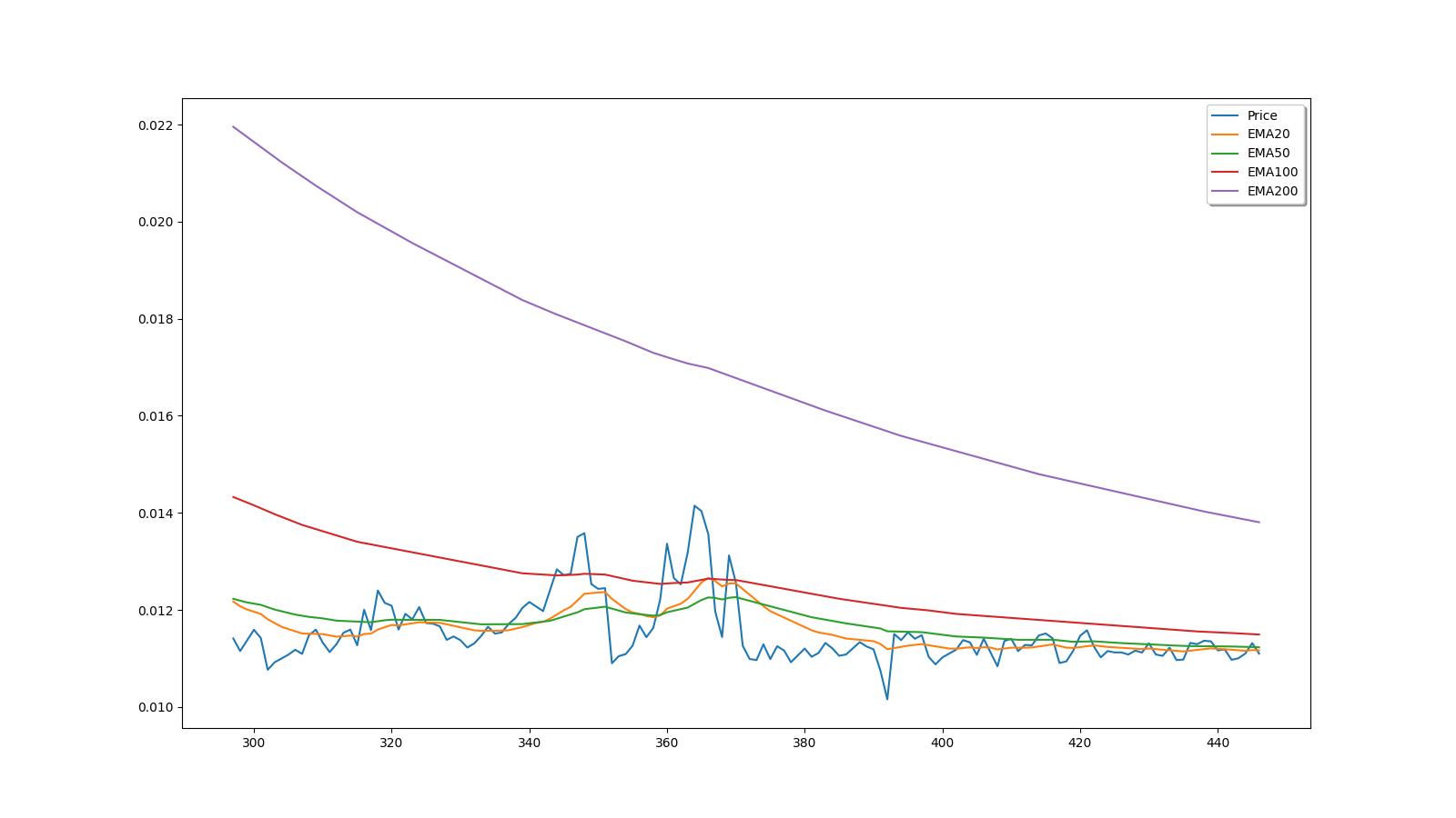 What Do You Meme Exponential Moving Averages