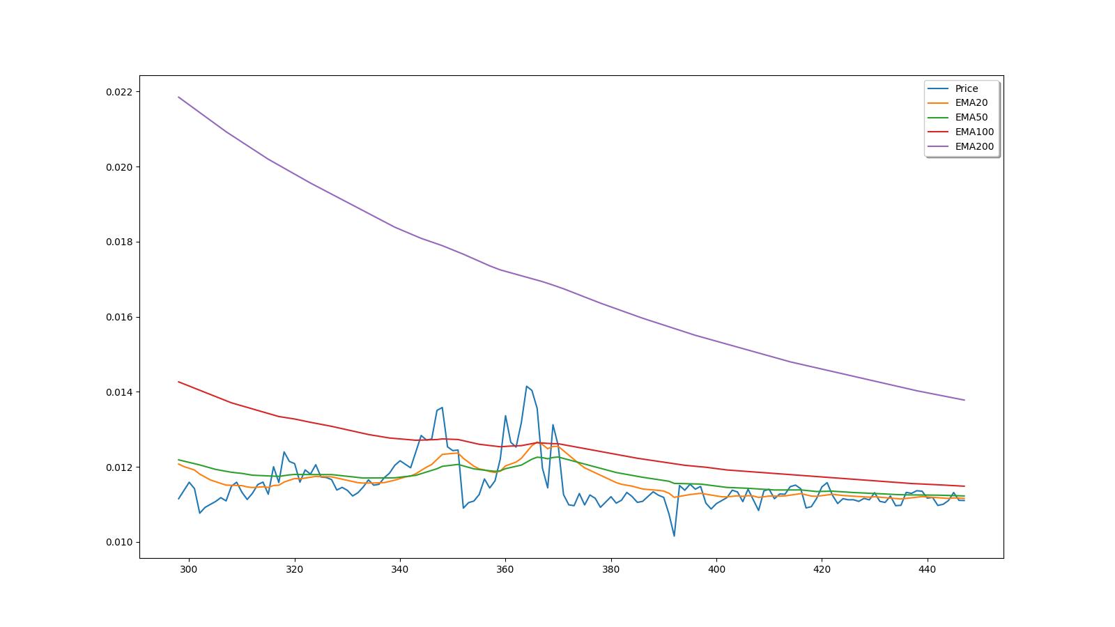 What Do You Meme Exponential Moving Averages