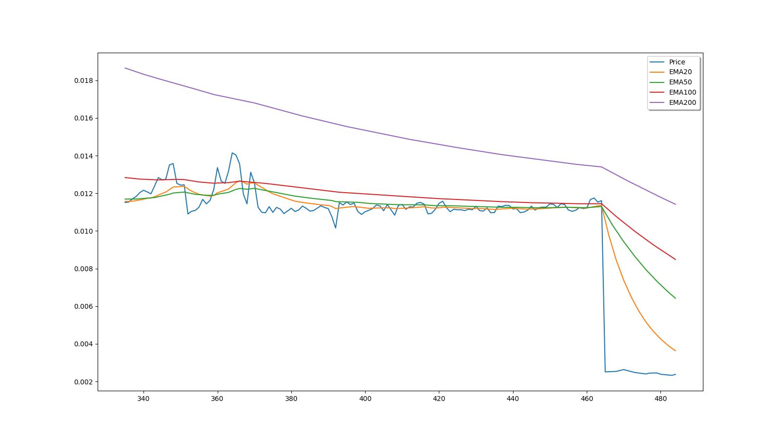 What Do You Meme Exponential Moving Averages