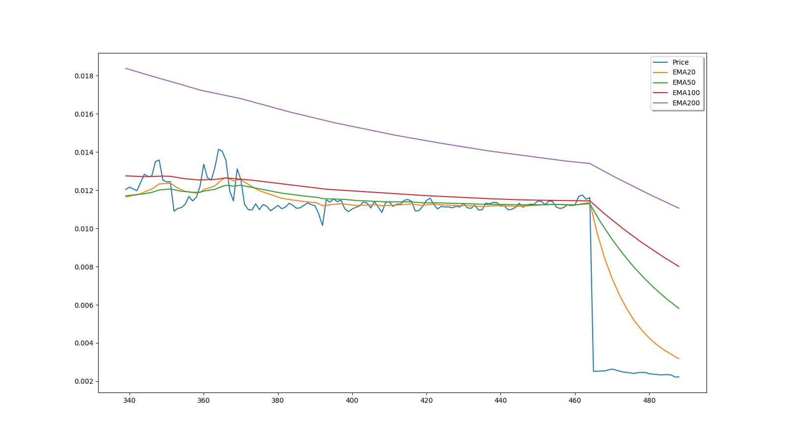 What Do You Meme Exponential Moving Averages