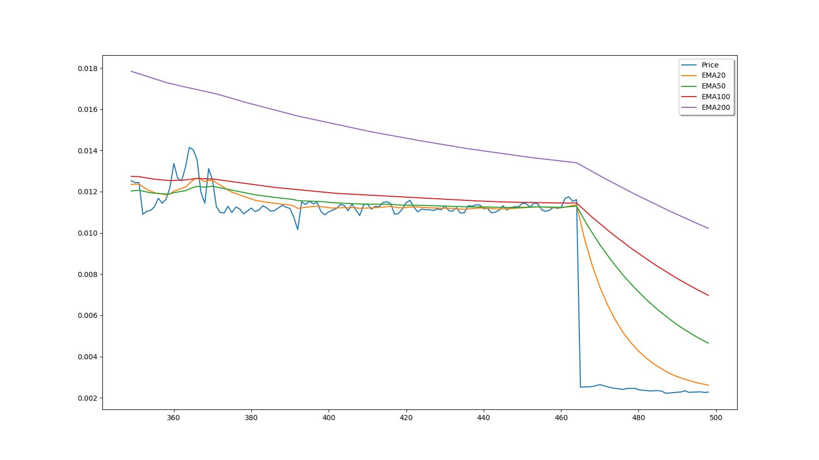 What Do You Meme Exponential Moving Averages