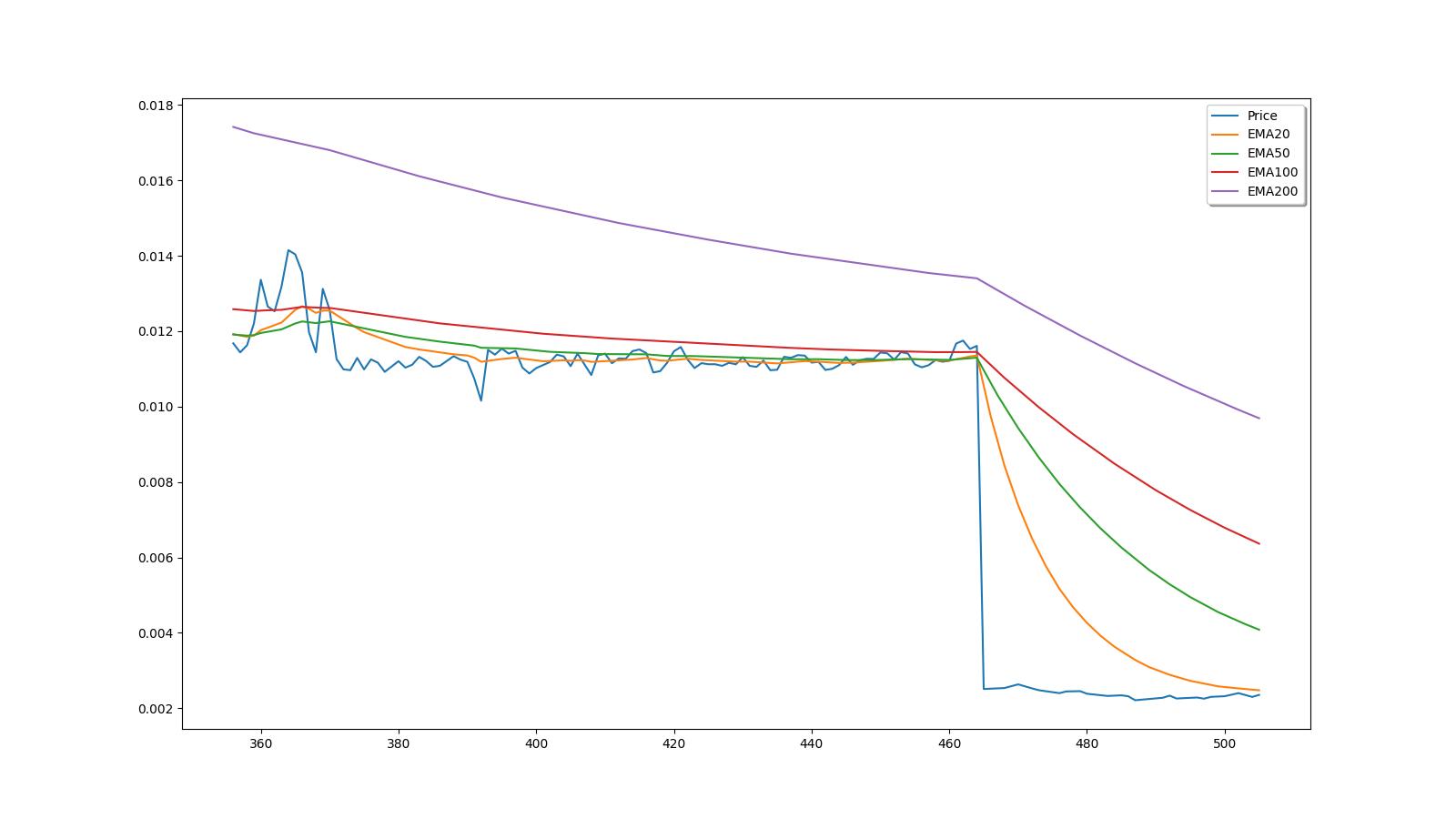 What Do You Meme Exponential Moving Averages