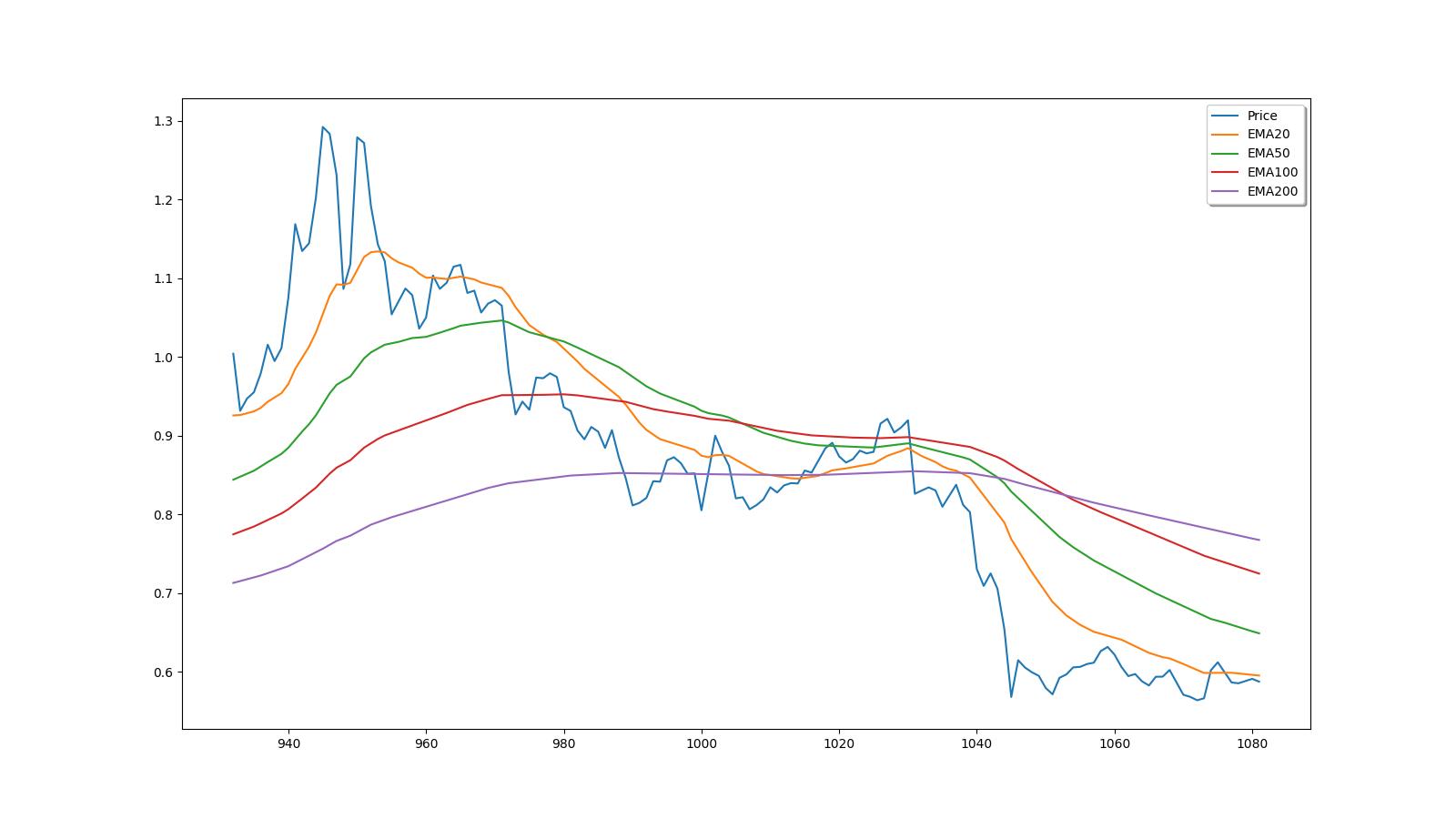 Wheat Token (BSC) Exponential Moving Averages