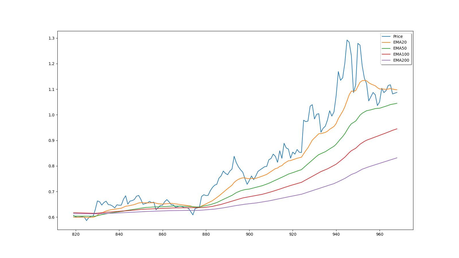 Wheat Token (BSC) Exponential Moving Averages