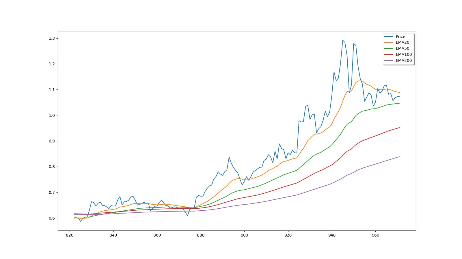 Wheat Token (BSC) Exponential Moving Averages