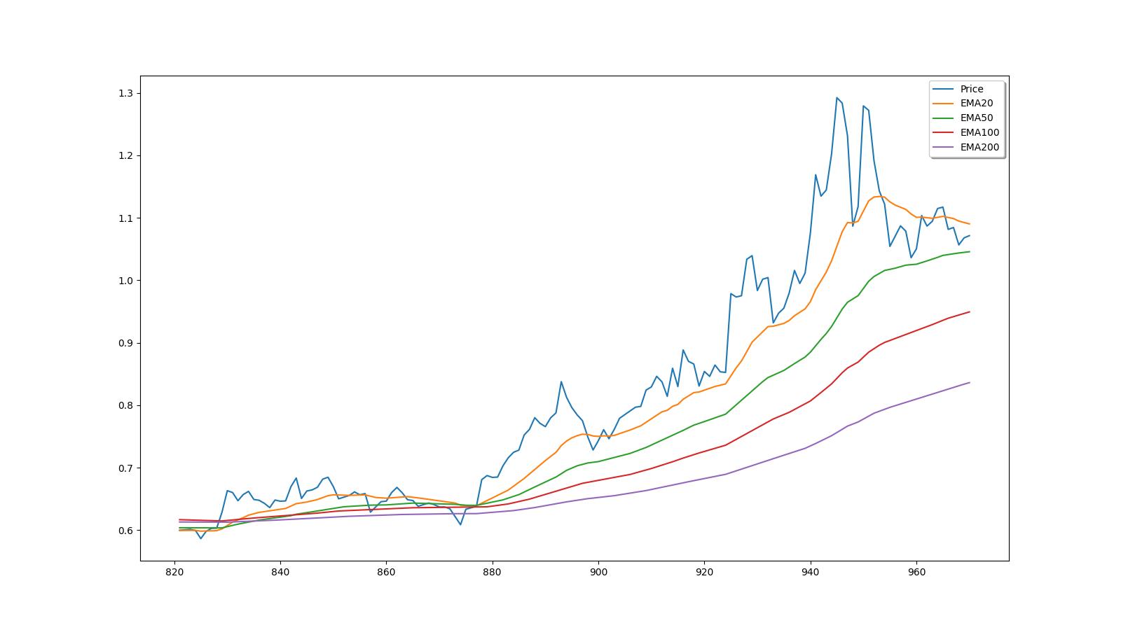 Wheat Token (BSC) Exponential Moving Averages