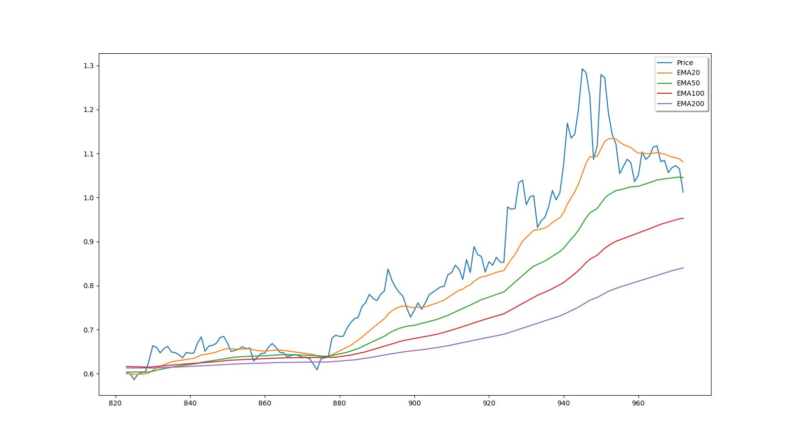 Wheat Token (BSC) Exponential Moving Averages