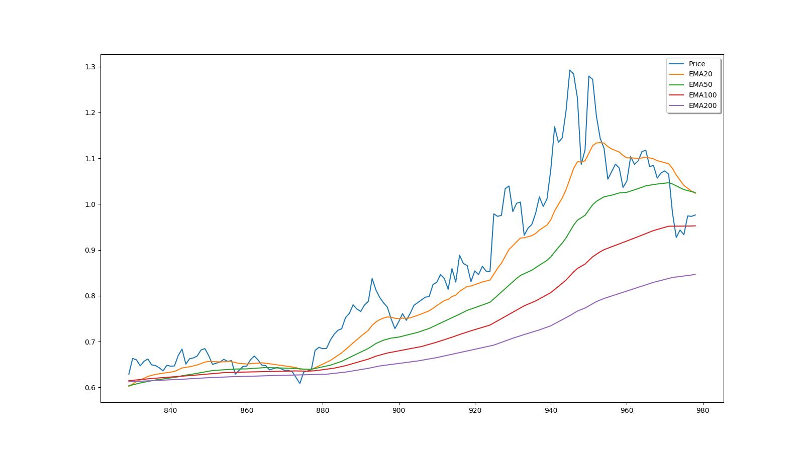 Wheat Token (BSC) Exponential Moving Averages