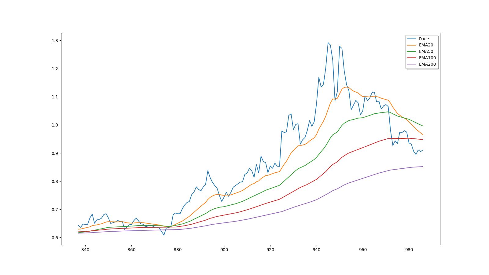 Wheat Token (BSC) Exponential Moving Averages