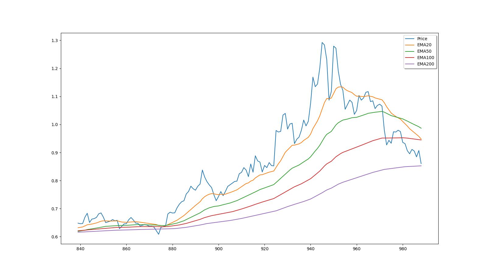 Wheat Token (BSC) Exponential Moving Averages