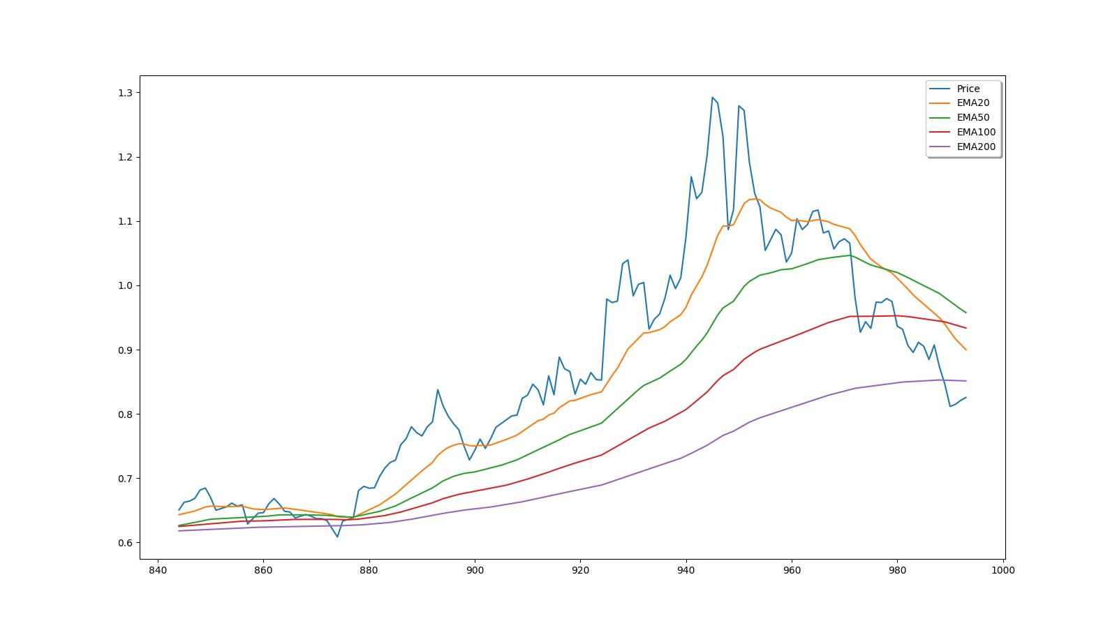 Wheat Token (BSC) Exponential Moving Averages
