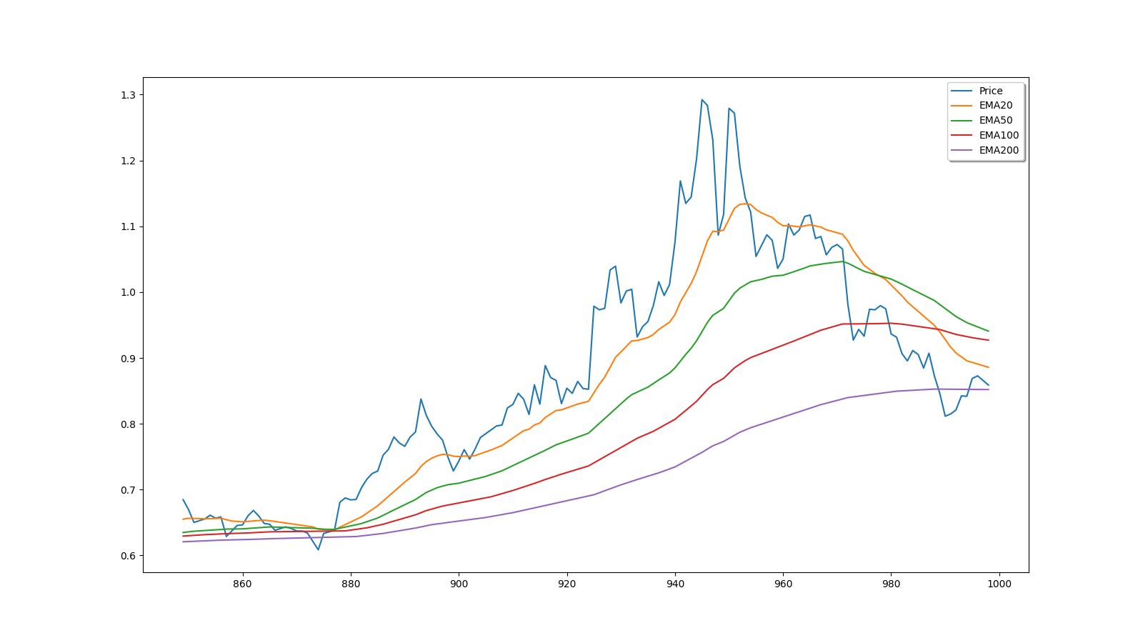 Wheat Token (BSC) Exponential Moving Averages