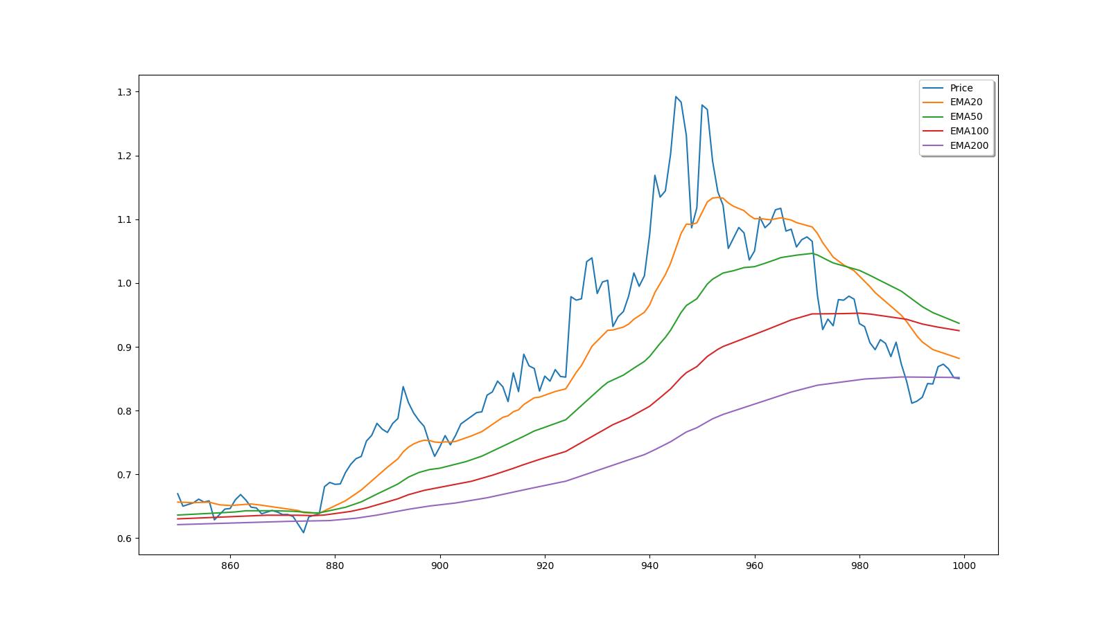 Wheat Token (BSC) Exponential Moving Averages