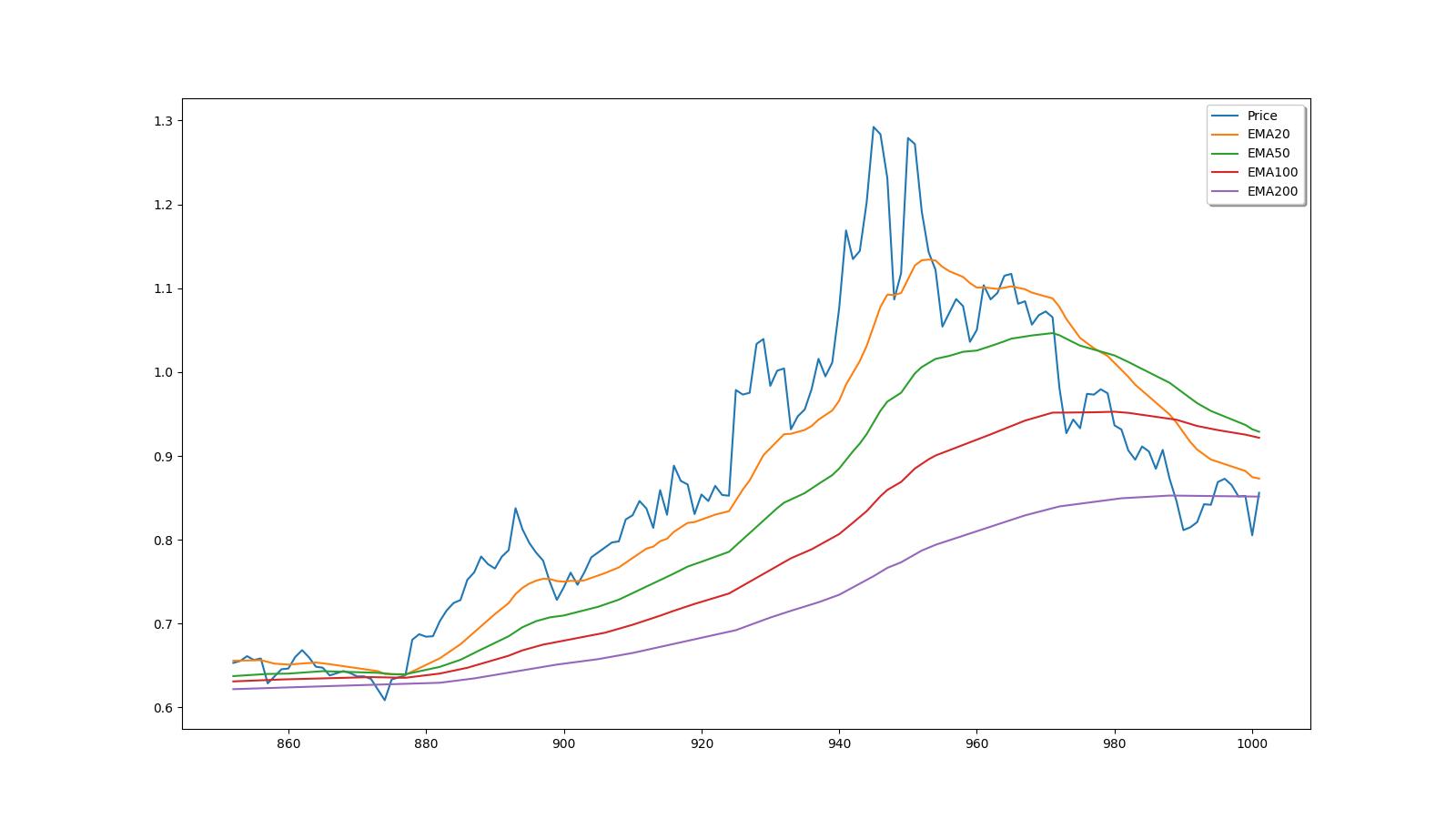 Wheat Token (BSC) Exponential Moving Averages