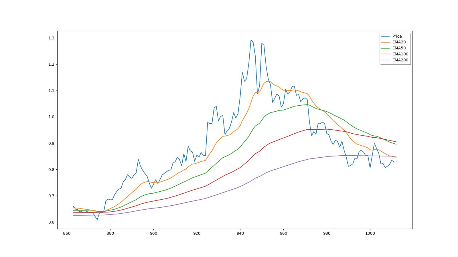 Wheat Token (BSC) Exponential Moving Averages