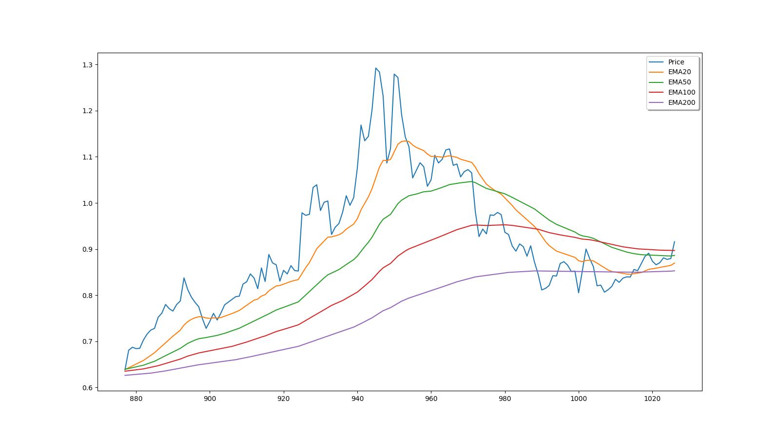 Wheat Token (BSC) Exponential Moving Averages