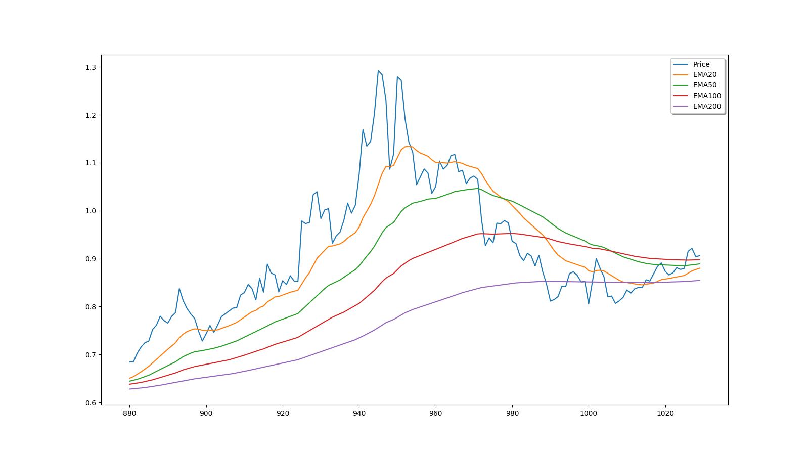 Wheat Token (BSC) Exponential Moving Averages