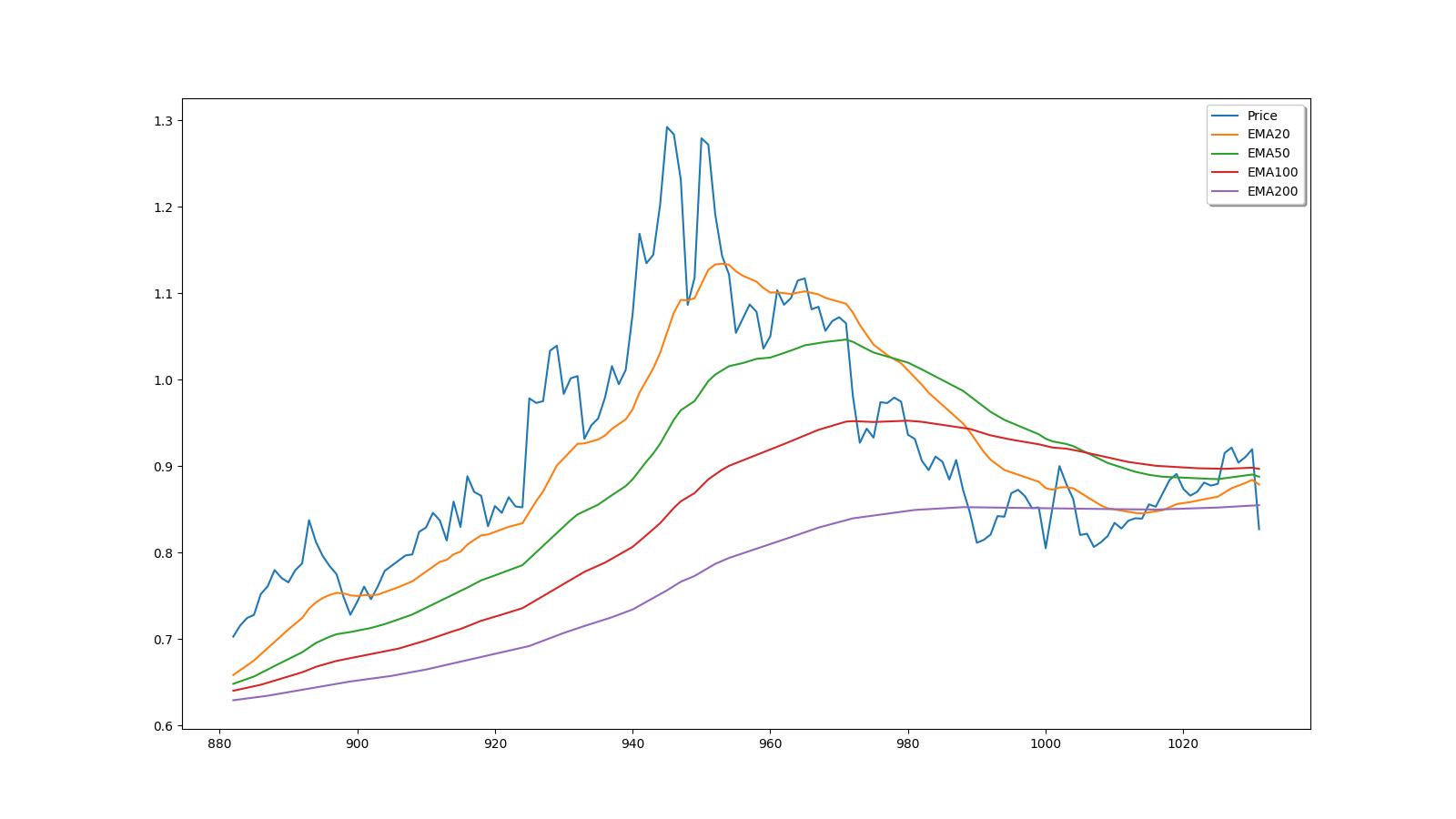 Wheat Token (BSC) Exponential Moving Averages