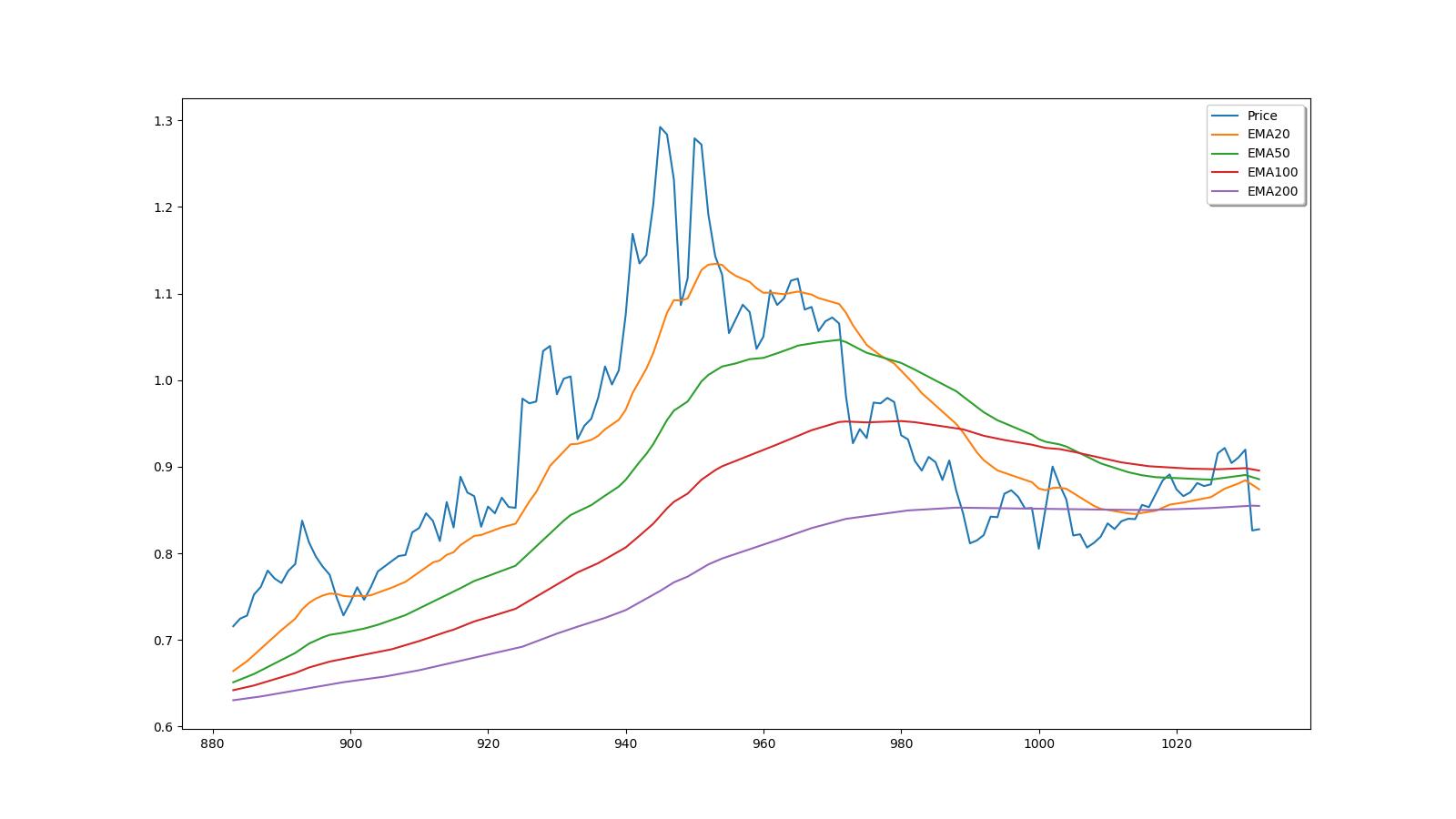 Wheat Token (BSC) Exponential Moving Averages