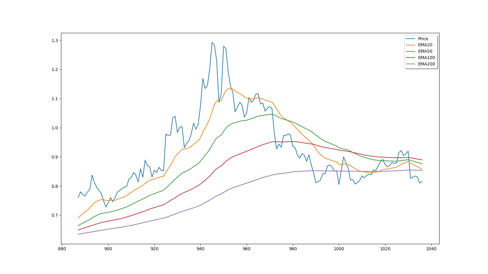 Wheat Token (BSC) Exponential Moving Averages