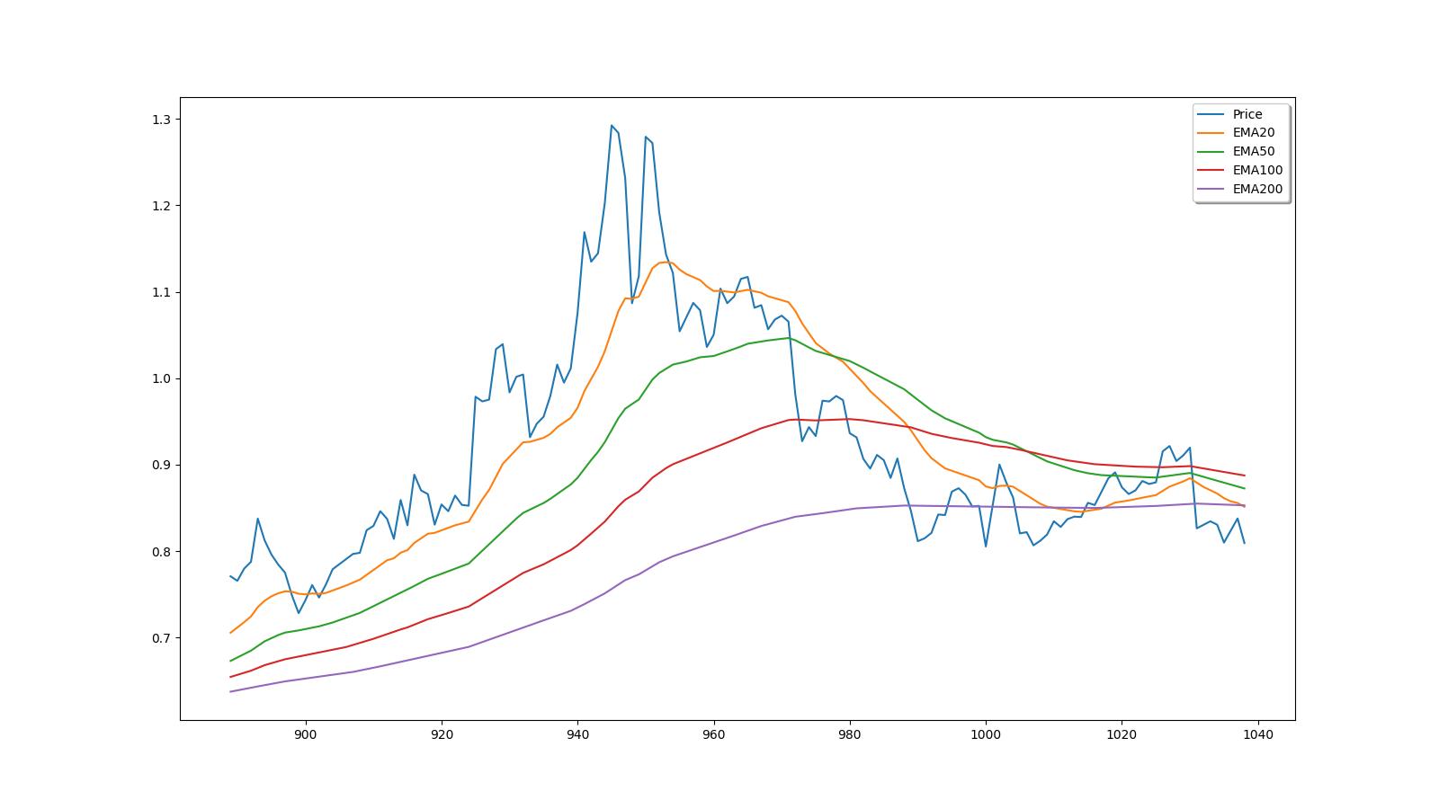 Wheat Token (BSC) Exponential Moving Averages