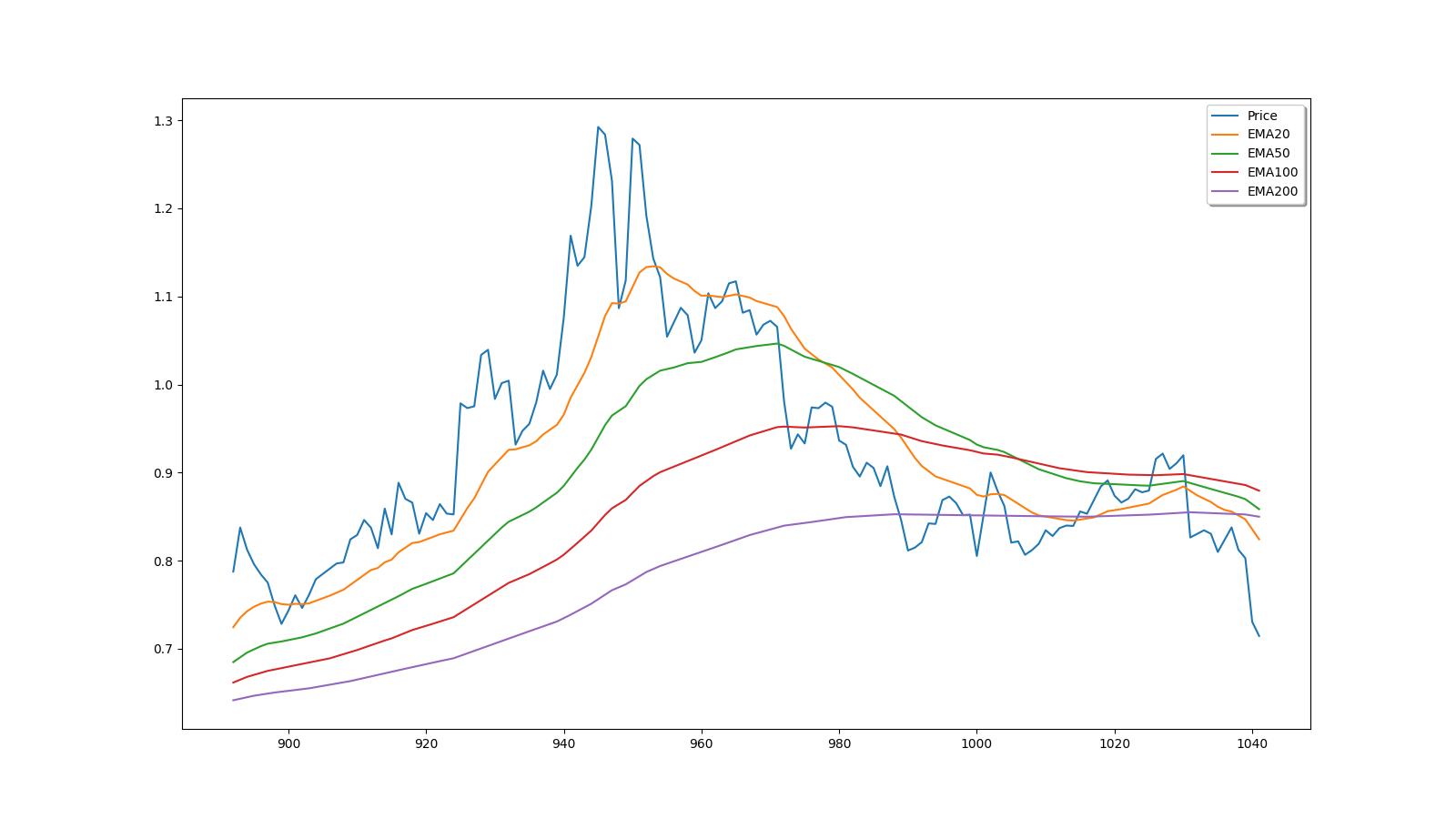 Wheat Token Exponential Moving Averages