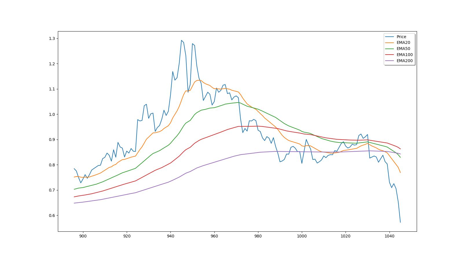 Wheat Token (BSC) Exponential Moving Averages
