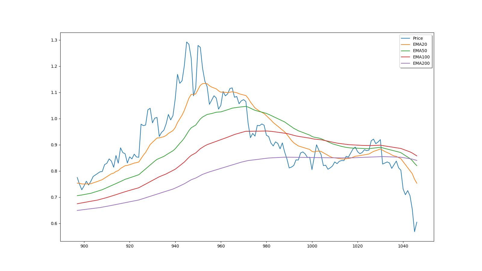 Wheat Token (BSC) Exponential Moving Averages