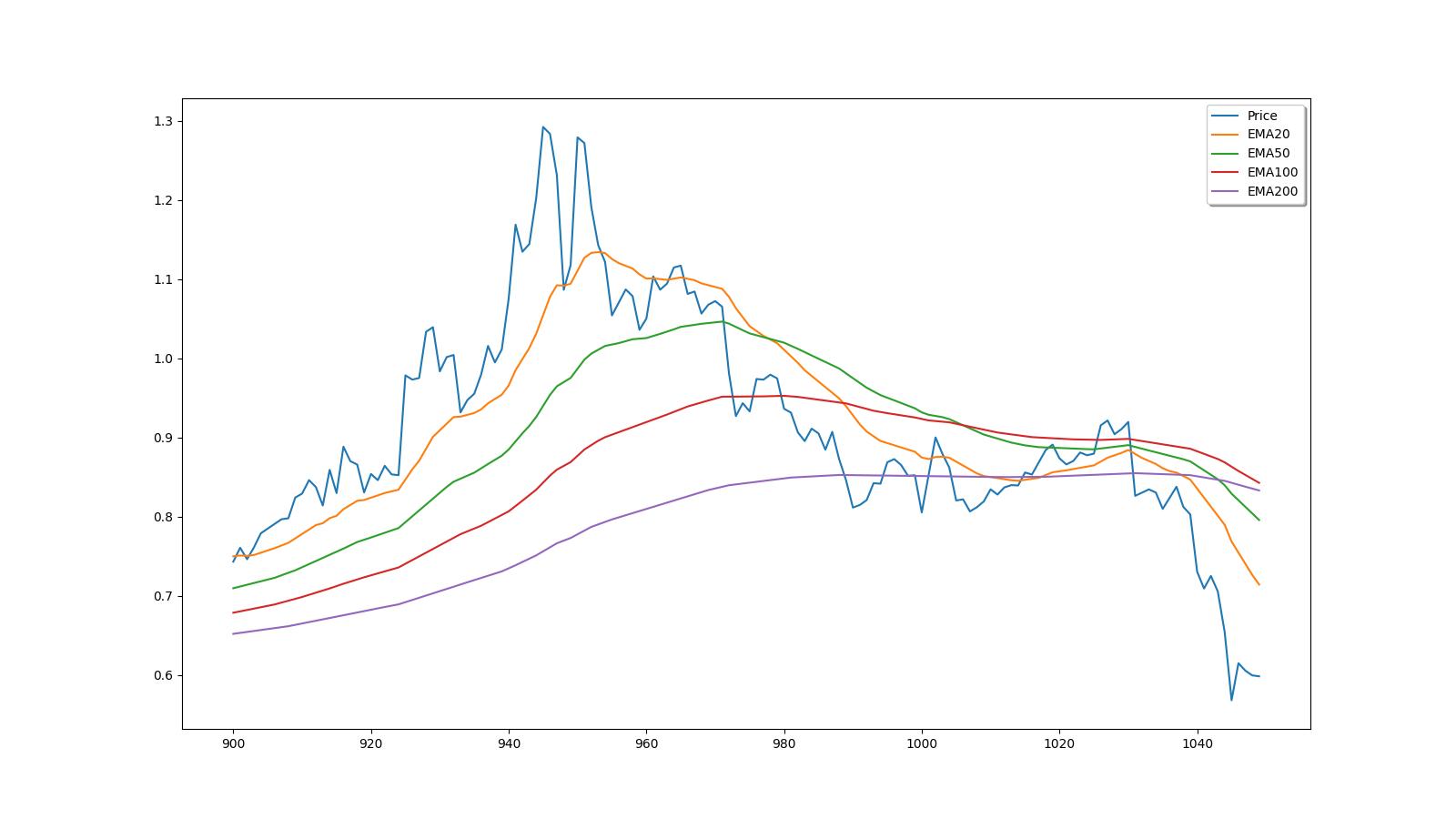 Wheat Token (BSC) Exponential Moving Averages