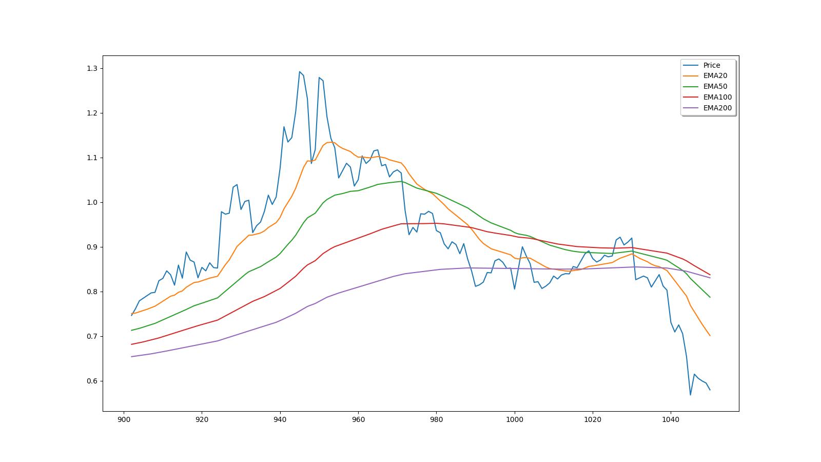 Wheat Token (BSC) Exponential Moving Averages