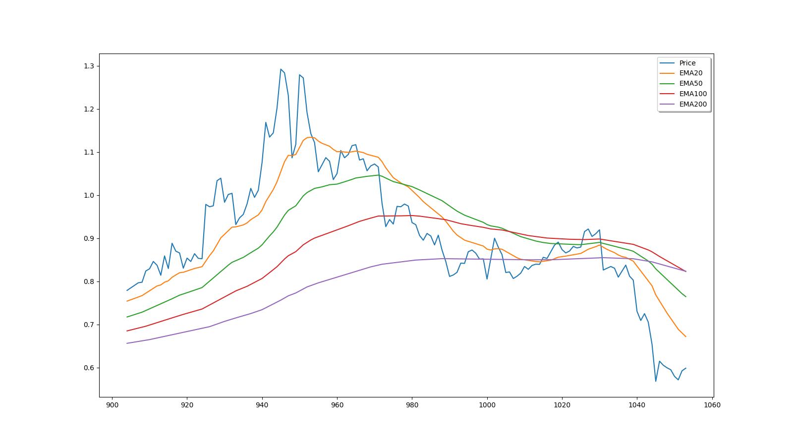 Wheat Token (BSC) Exponential Moving Averages