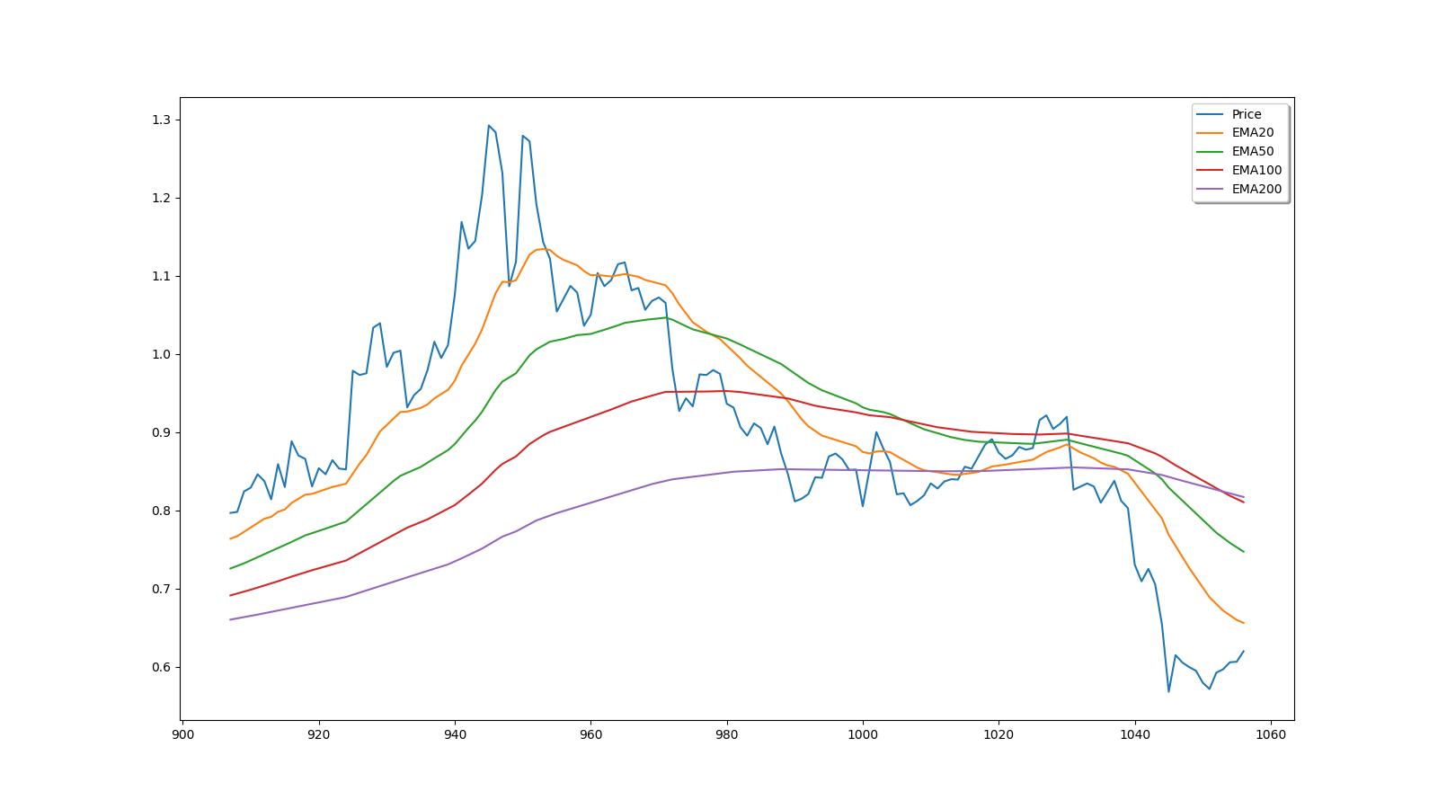 Wheat Token (BSC) Exponential Moving Averages