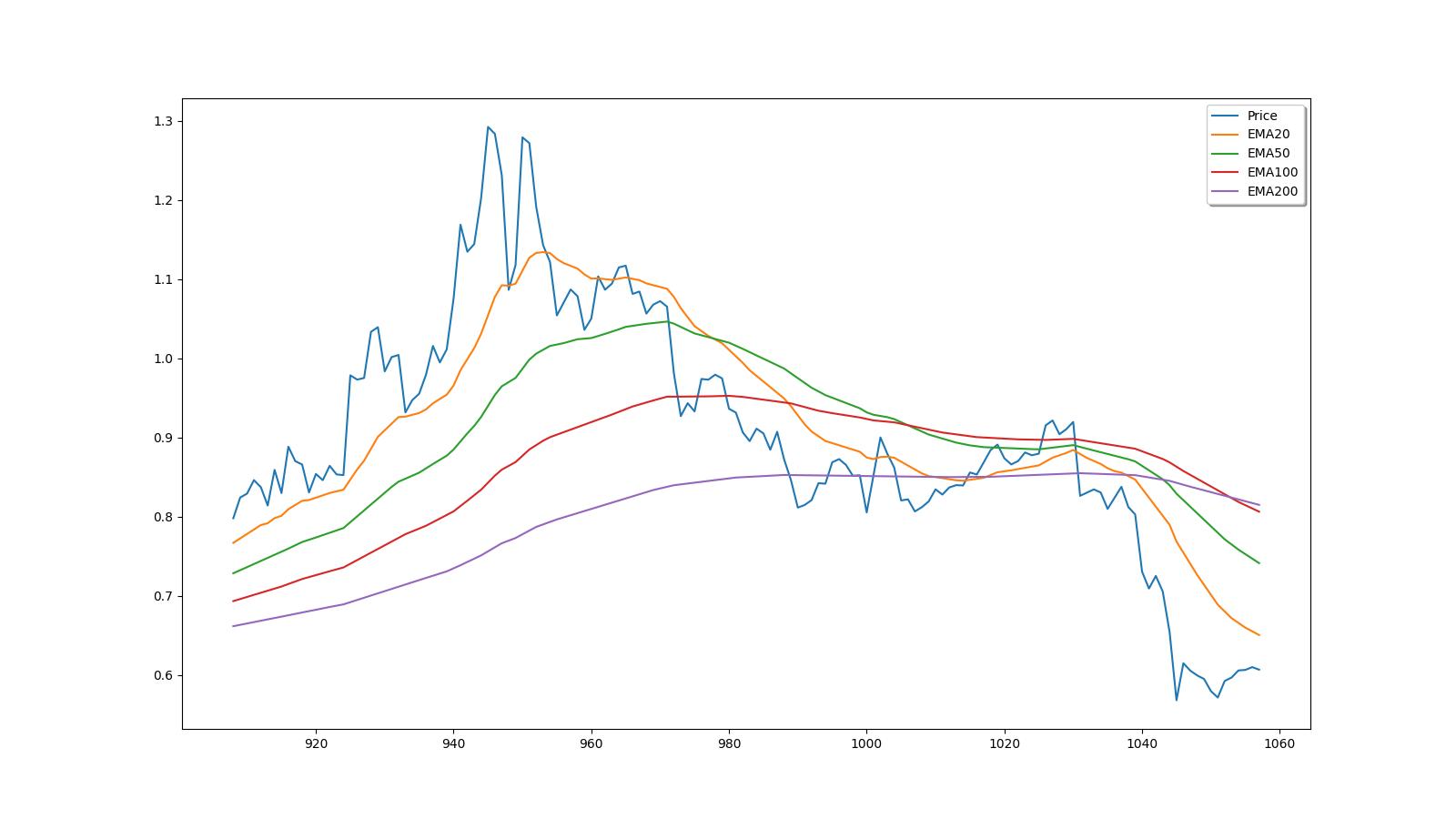 Wheat Token (BSC) Exponential Moving Averages