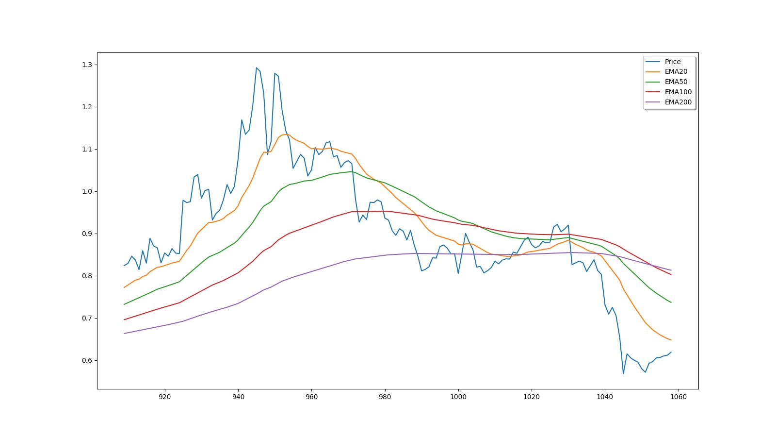 Wheat Token (BSC) Exponential Moving Averages