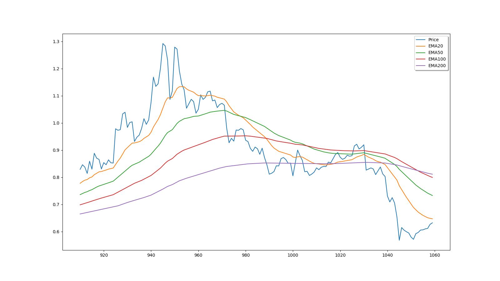 Wheat Token (BSC) Exponential Moving Averages