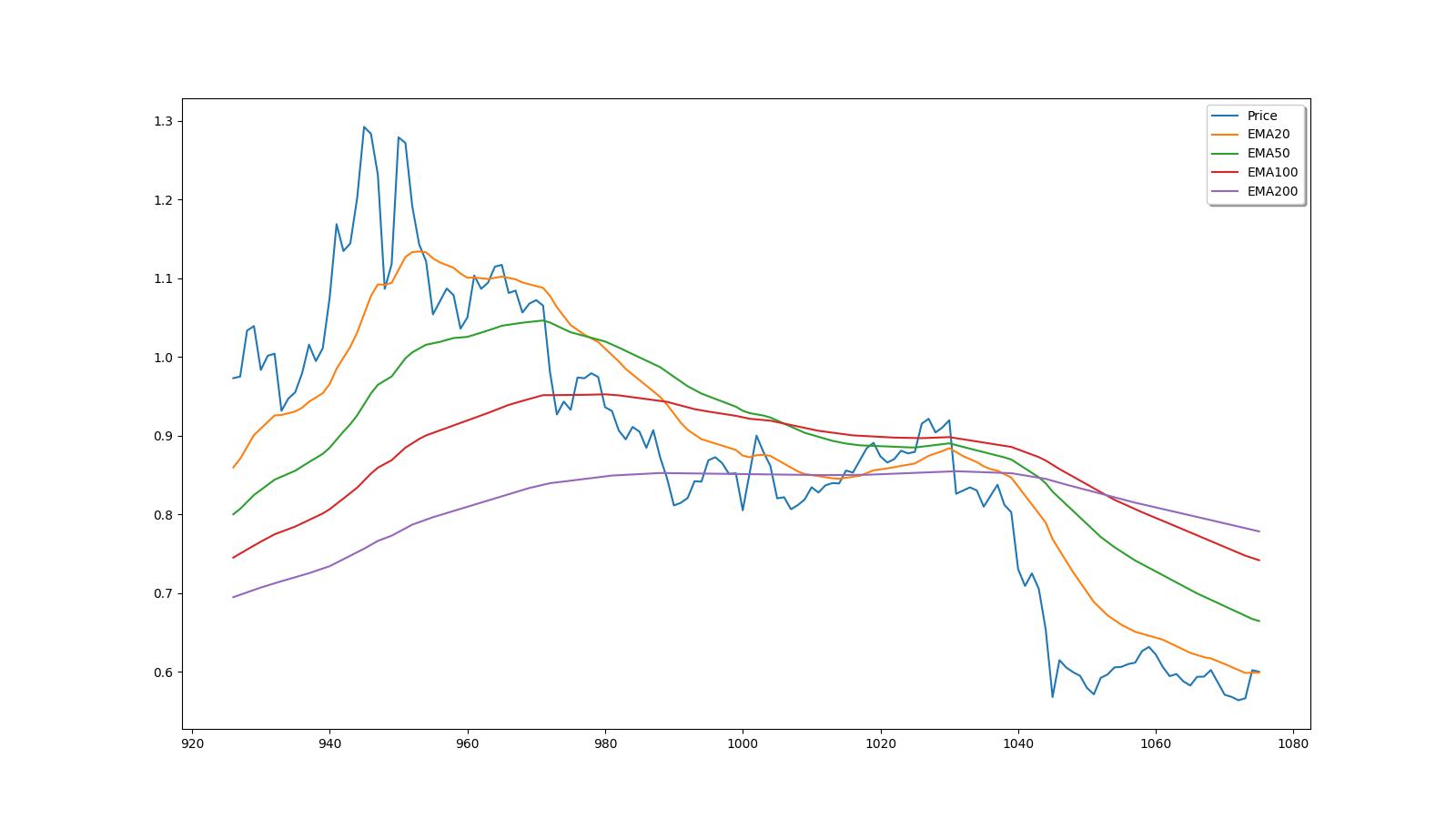 Wheat Token (BSC) Exponential Moving Averages
