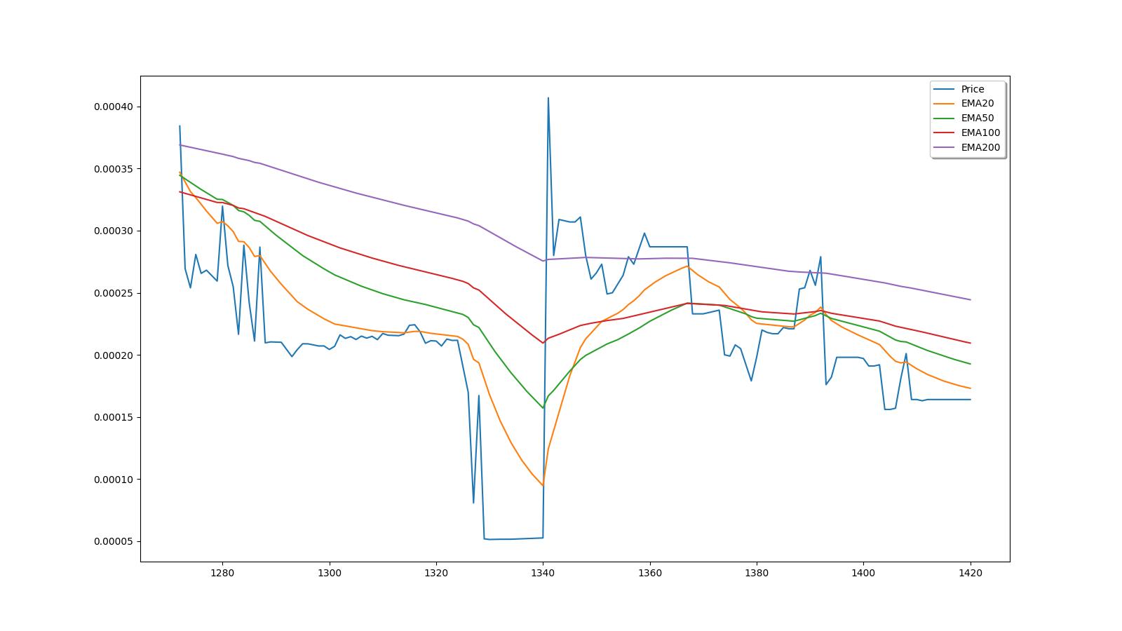 WHEN Token Exponential Moving Averages