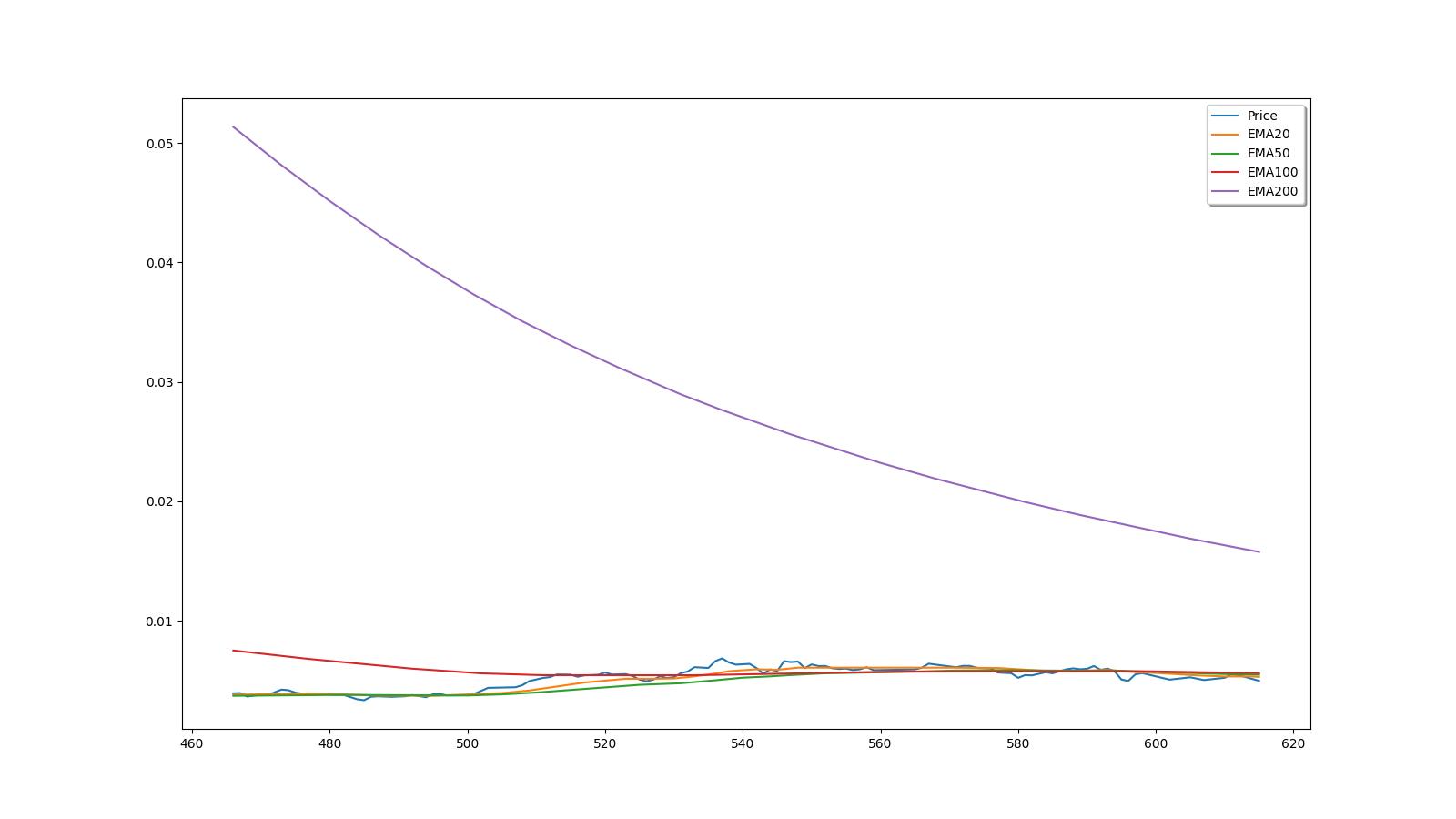 Whirl Exponential Moving Averages