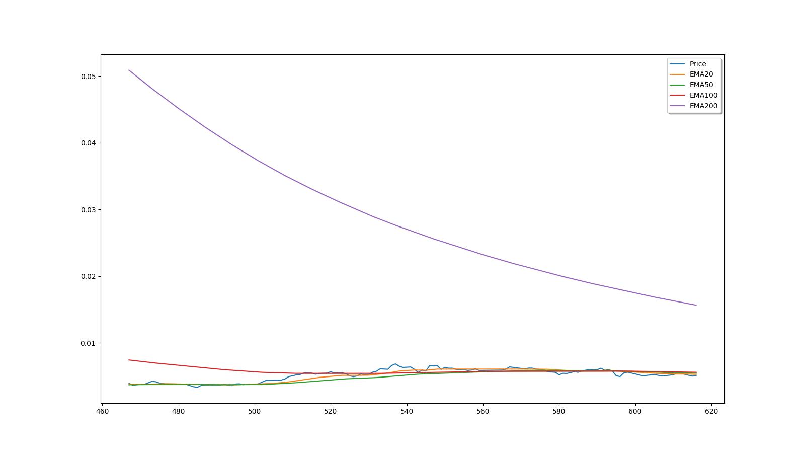 Whirl Exponential Moving Averages