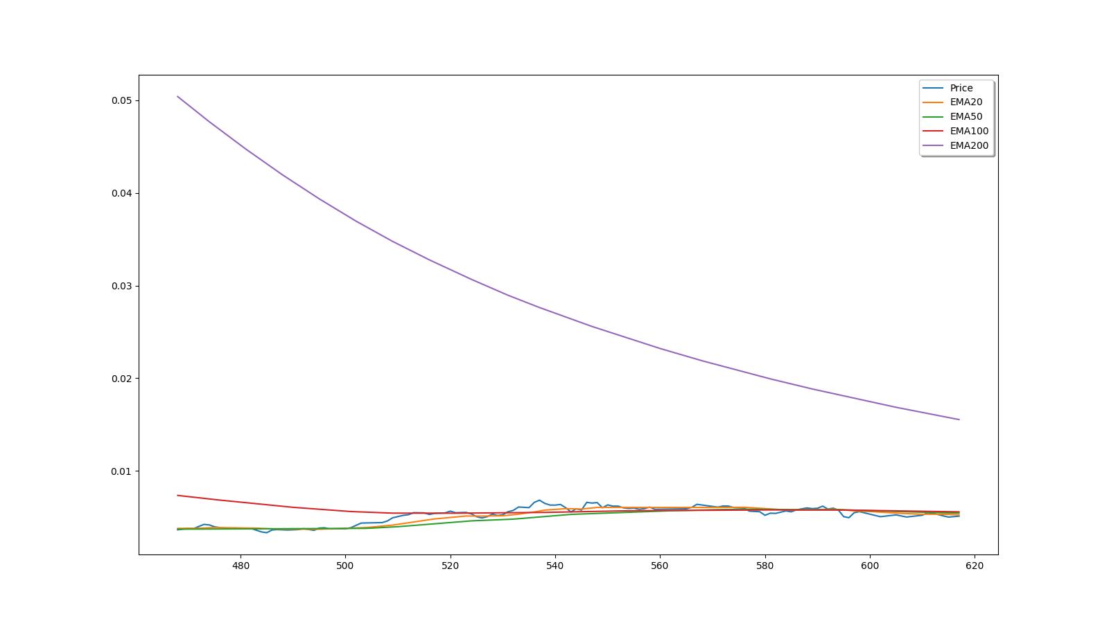 Whirl Exponential Moving Averages