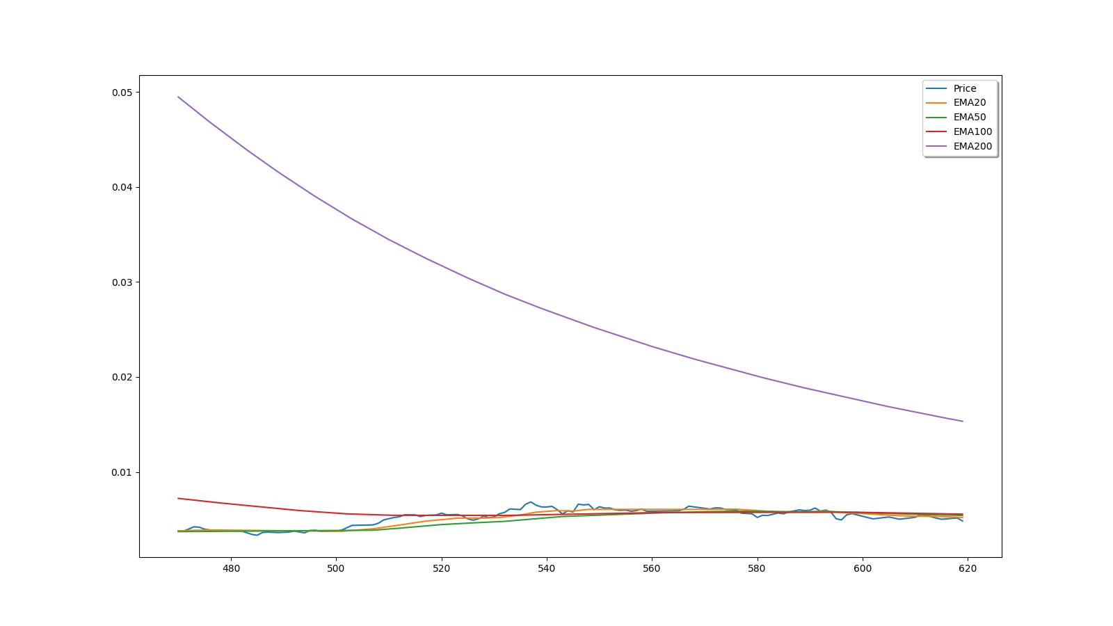 Whirl Exponential Moving Averages