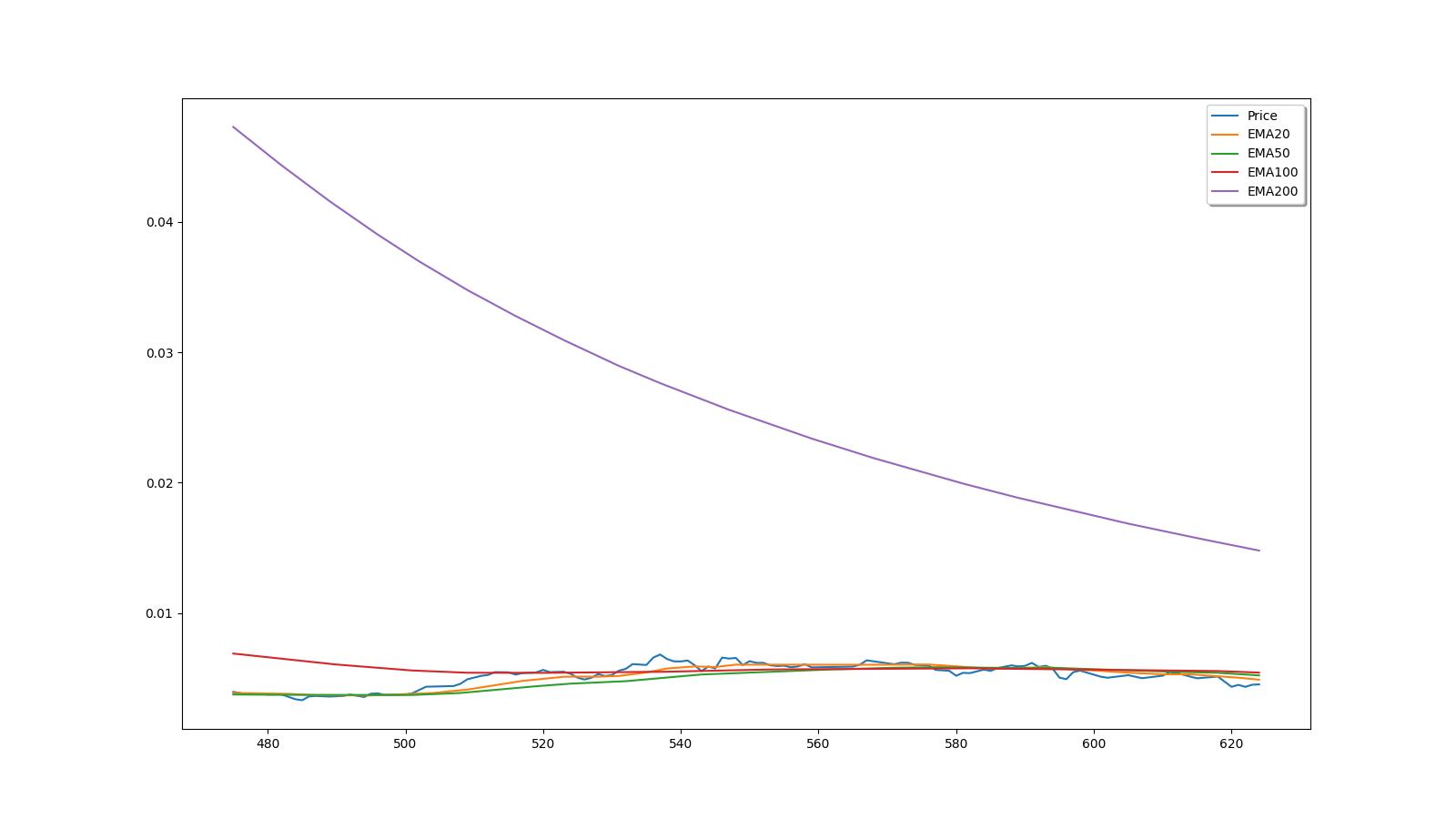 Whirl Exponential Moving Averages