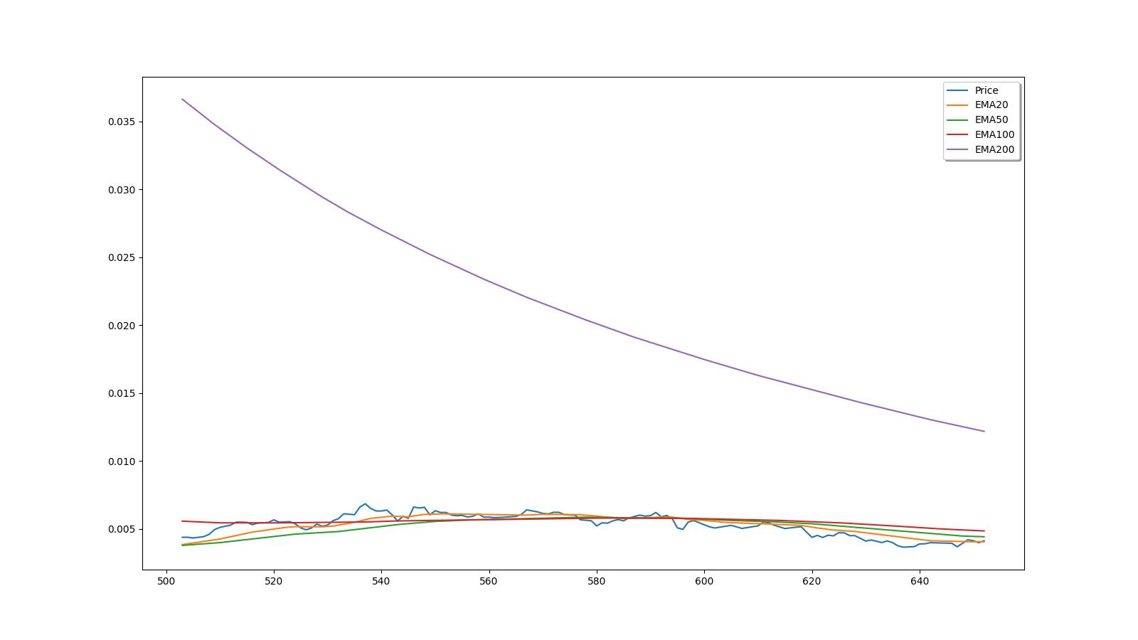 Whirl Exponential Moving Averages