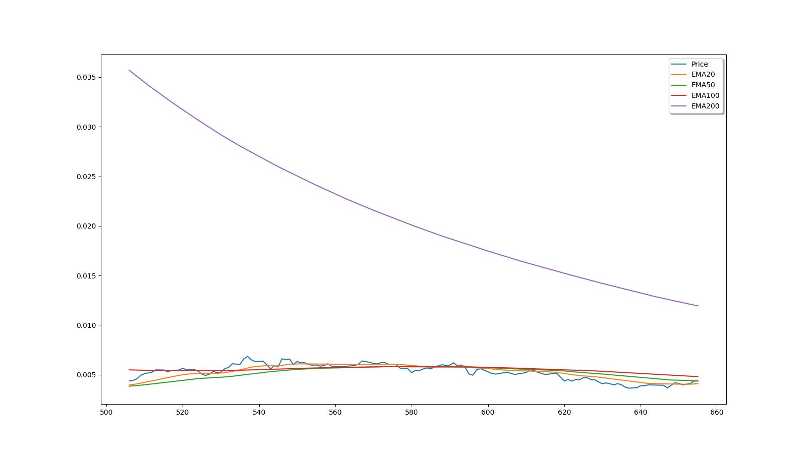 Whirl Exponential Moving Averages