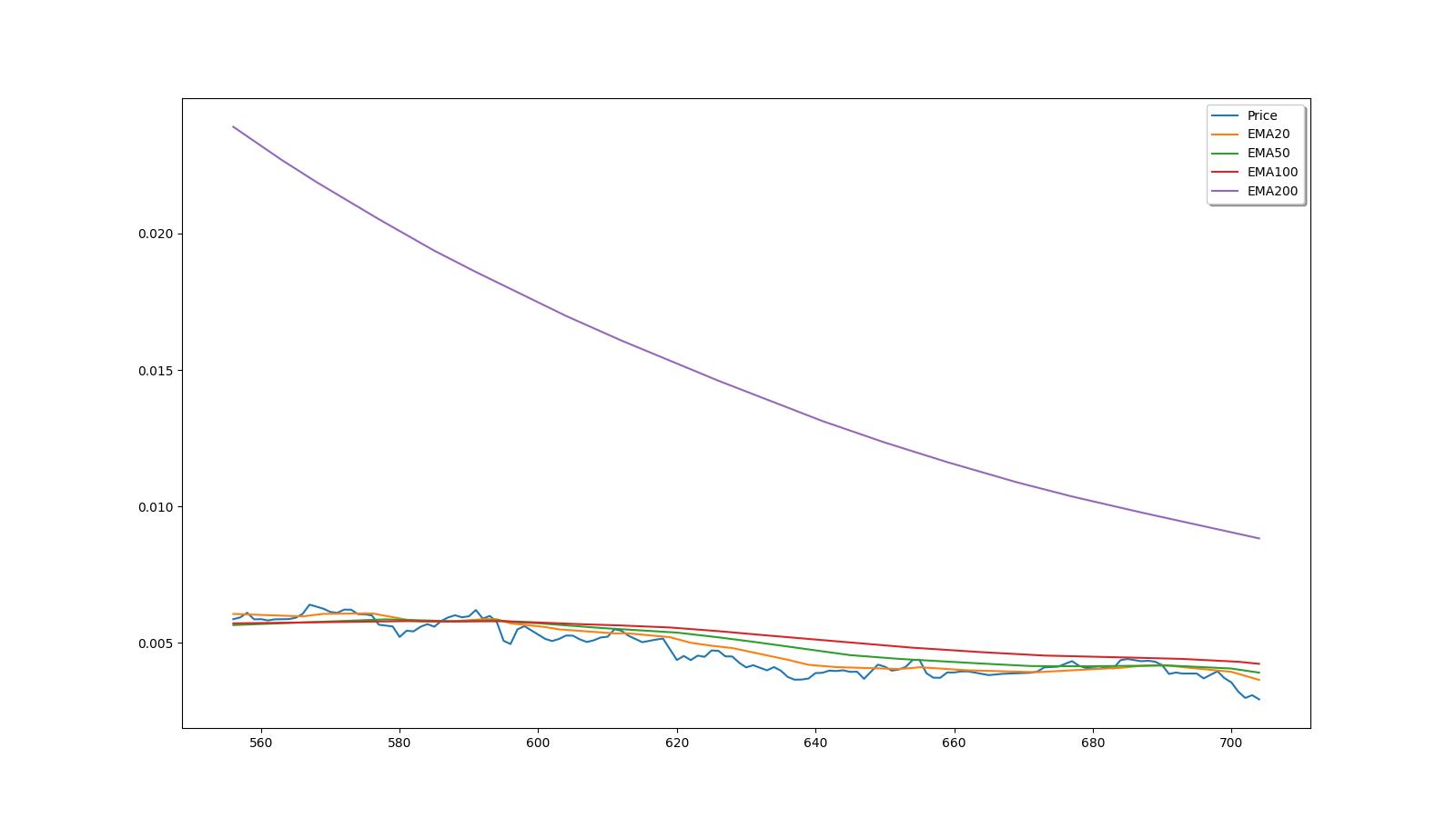 Whirl Exponential Moving Averages