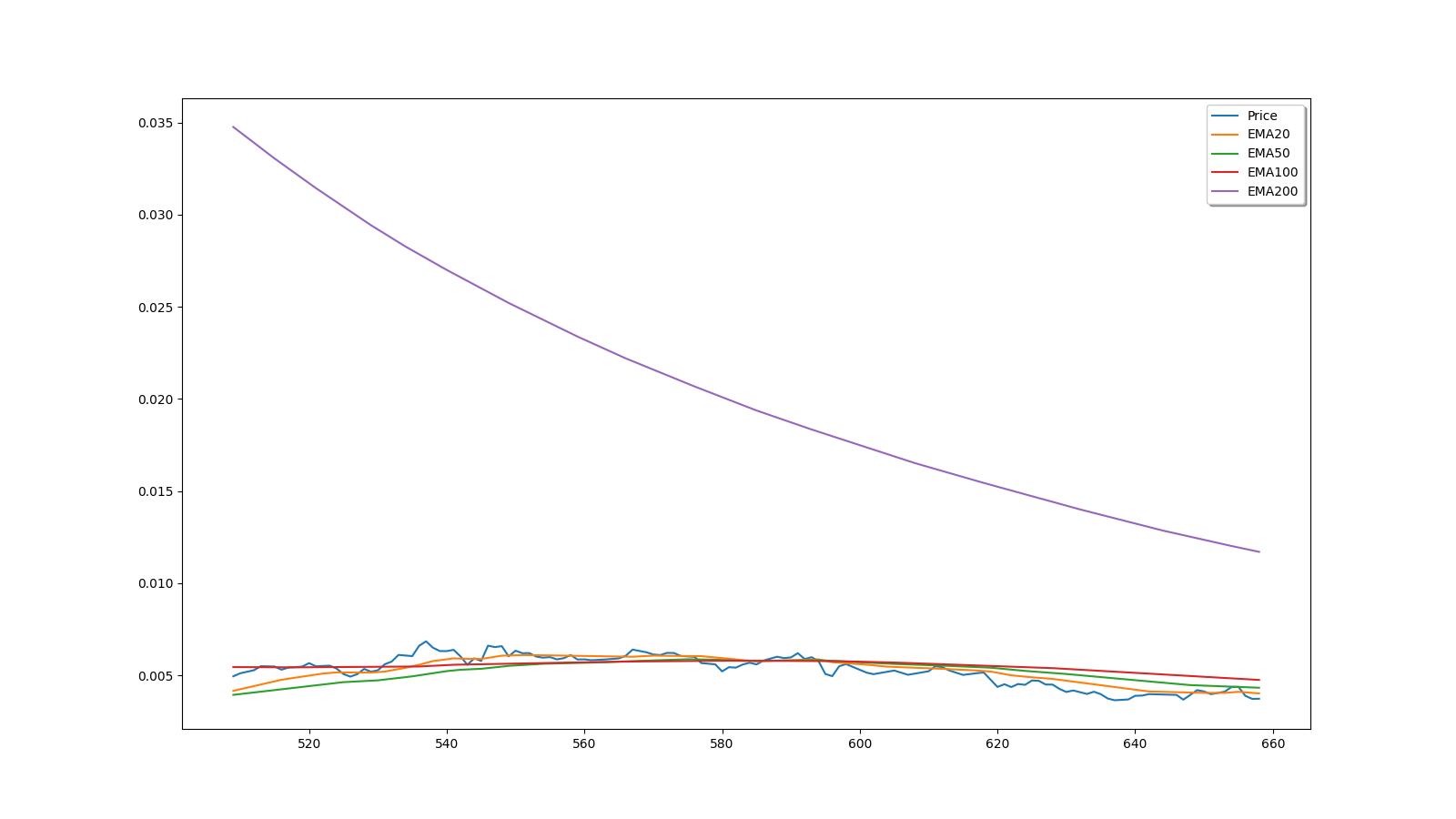 Whirl Exponential Moving Averages